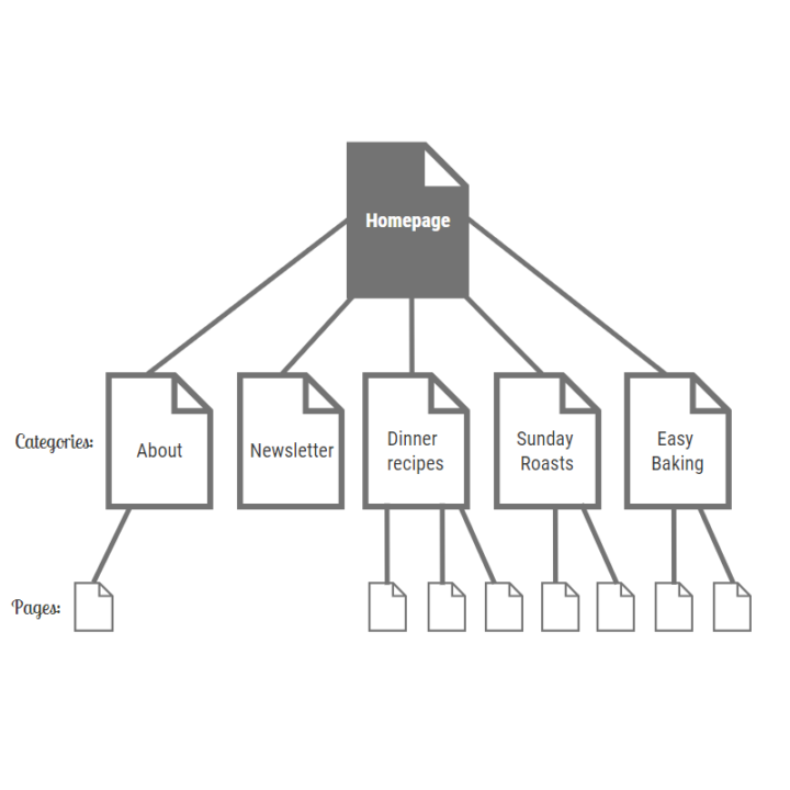 Food Blog Site Structure - Feast Design Co.